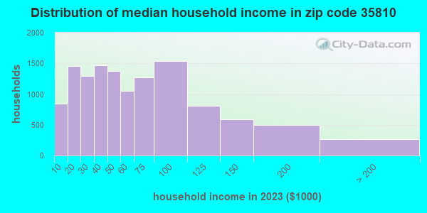 35810 Zip Code (Huntsville, Alabama) Profile - homes, apartments ...