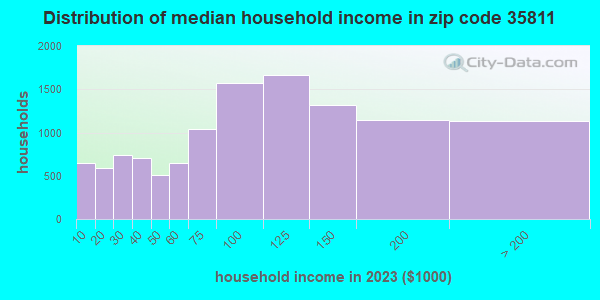 35811 Zip Code (Huntsville, Alabama) Profile - homes, apartments ...