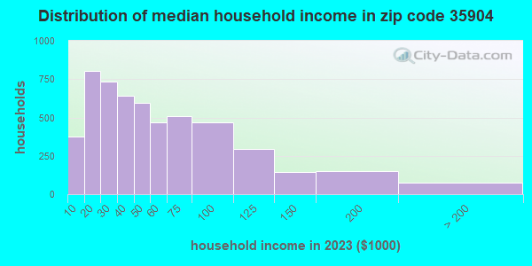 35904 Zip Code (Gadsden, Alabama) Profile - homes, apartments, schools ...