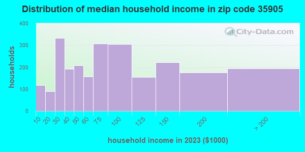 35905 Zip Code (Glencoe, Alabama) Profile - homes, apartments, schools ...