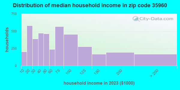 35960 Zip Code (Centre, Alabama) Profile - homes, apartments, schools ...