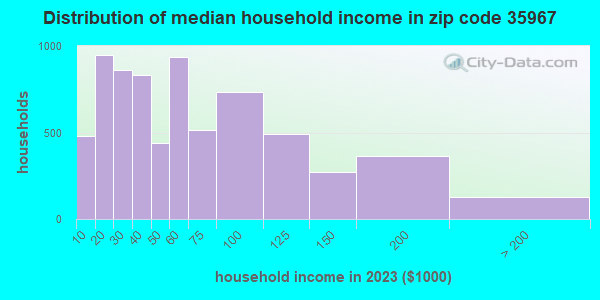 35967 Zip Code (Fort Payne, Alabama) Profile - homes, apartments ...