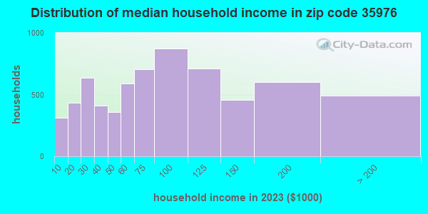 35976 Zip Code (Guntersville, Alabama) Profile - homes, apartments ...