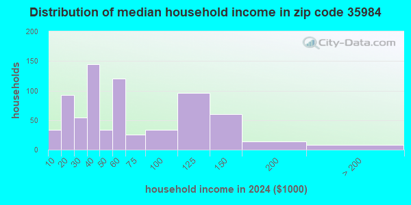 35984 Zip Code (Mentone, Alabama) Profile - homes, apartments, schools ...