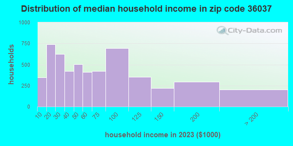 36037 Zip Code (Greenville, Alabama) Profile - homes, apartments ...