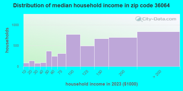 36064 Zip Code (Pike Road, Alabama) Profile - homes, apartments ...
