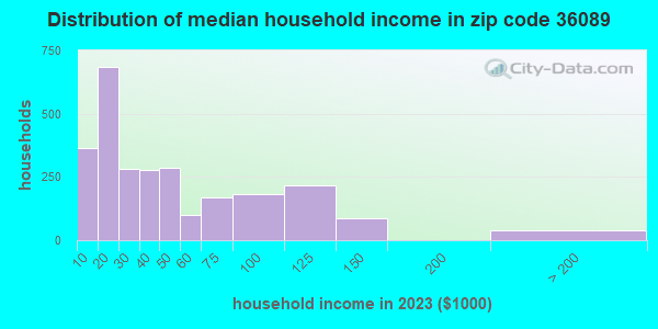 36089 Zip Code (Union Springs, Alabama) Profile - homes, apartments, schools, population, income ...