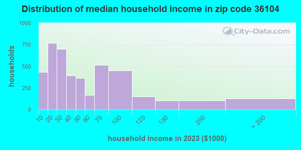 36104 Zip Code (Montgomery, Alabama) Profile - homes, apartments ...