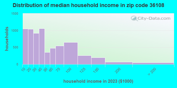 36108 Zip Code (Montgomery, Alabama) Profile - homes, apartments ...