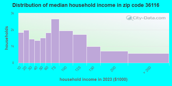 36116 Zip Code (Montgomery, Alabama) Profile - homes, apartments ...