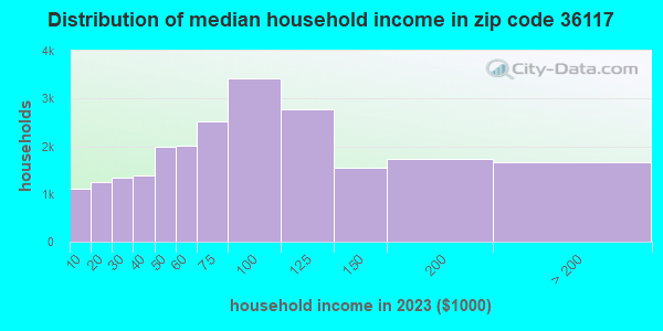 36117 Zip Code (Montgomery, Alabama) Profile - homes, apartments ...