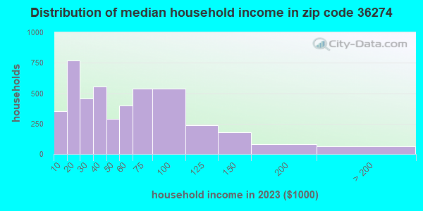 36274 Zip Code (Roanoke, Alabama) Profile - homes, apartments, schools ...