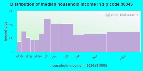 36345 Zip Code (Headland, Alabama) Profile - homes, apartments, schools ...