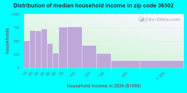 36502 Zip Code (Atmore, Alabama) Profile - homes, apartments, schools ...