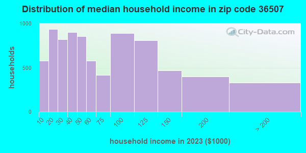 36507 Zip Code (Bay Minette, Alabama) Profile - homes, apartments ...