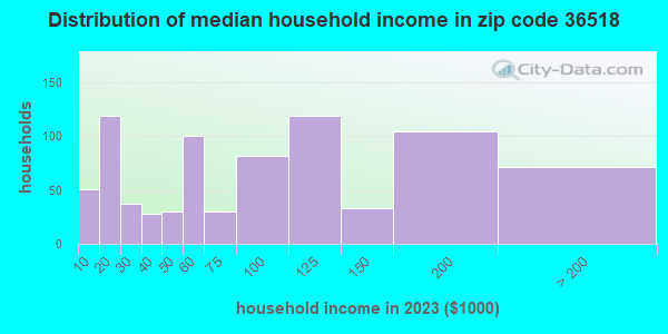 36518 Zip Code (Chatom, Alabama) Profile - homes, apartments, schools ...