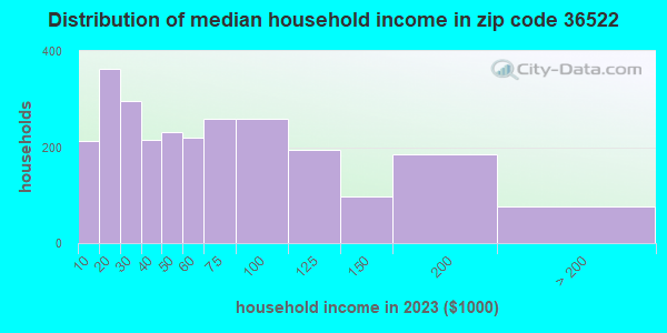 36522 Zip Code (Citronelle, Alabama) Profile - homes, apartments ...
