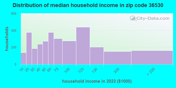 36530 Zip Code (Elberta, Alabama) Profile - homes, apartments, schools ...