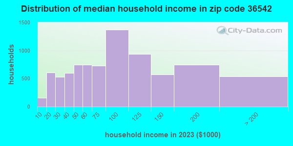 36542 Zip Code (Gulf Shores, Alabama) Profile - homes, apartments ...