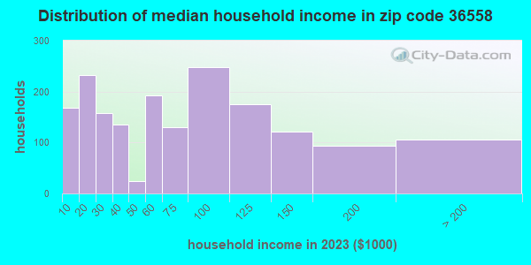 36558 Zip Code (Millry, Alabama) Profile - homes, apartments, schools ...
