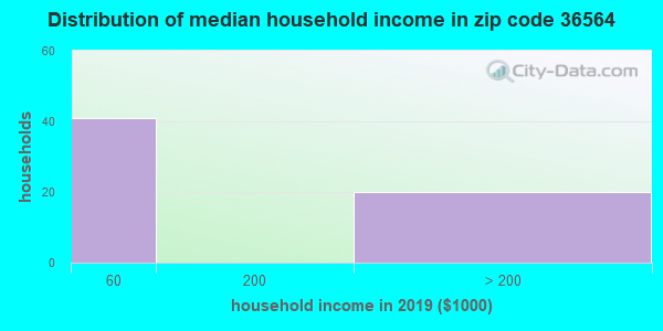 36564 Zip Code (Point Clear, Alabama) Profile - homes, apartments ...