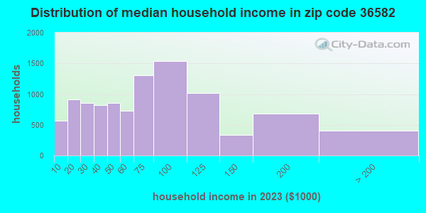 36582 Zip Code (Mobile, Alabama) Profile - homes, apartments, schools ...