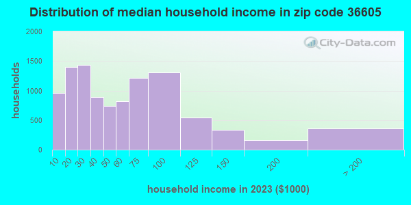 36605 Zip Code (Mobile, Alabama) Profile - homes, apartments, schools ...