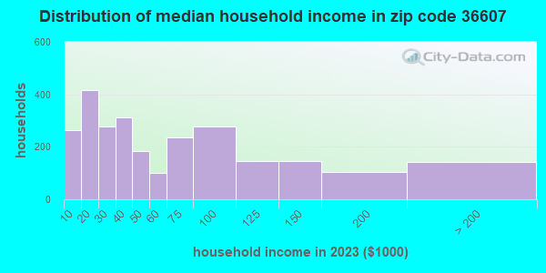 36607 Zip Code (Mobile, Alabama) Profile - homes, apartments, schools ...