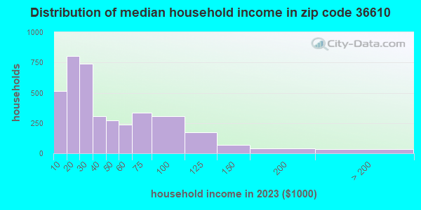 36610 Zip Code (Prichard, Alabama) Profile - homes, apartments, schools ...