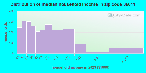 36611 Zip Code (Chickasaw, Alabama) Profile - homes, apartments ...