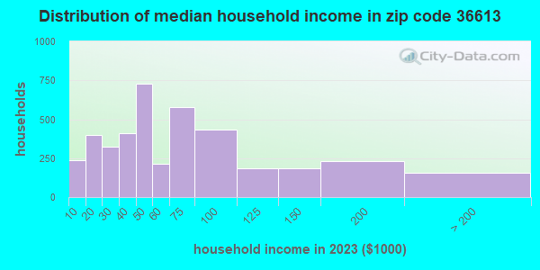 36613 Zip Code (Prichard, Alabama) Profile - homes, apartments, schools ...