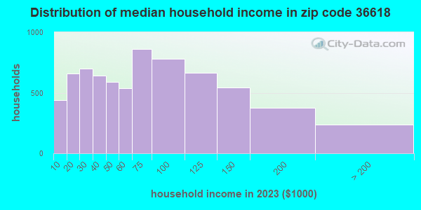 36618 Zip Code (Mobile, Alabama) Profile - homes, apartments, schools ...