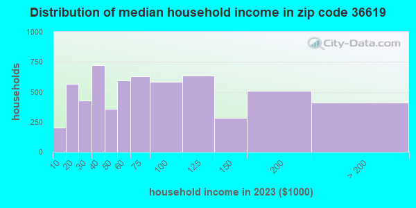 36619 Zip Code (Tillmans Corner, Alabama) Profile - homes, apartments ...