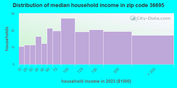 36695 Zip Code (Mobile, Alabama) Profile - homes, apartments, schools ...