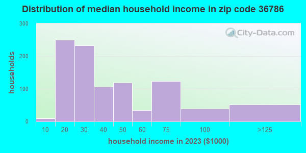 36786 Zip Code (Uniontown, Alabama) Profile - homes, apartments ...