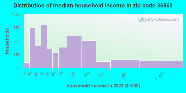 36863 Zip Code (Huguley, Alabama) Profile - homes, apartments, schools ...