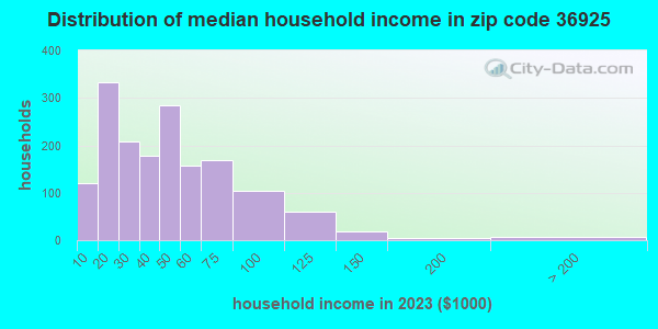 36925 Zip Code (York, Alabama) Profile - homes, apartments, schools ...