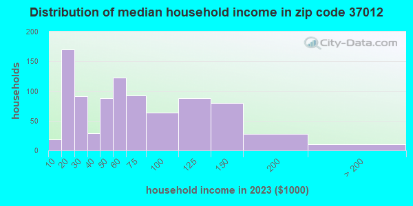 37012 Zip Code (Alexandria, Tennessee) Profile - homes, apartments ...