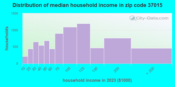 37015 Zip Code (Ashland City, Tennessee) Profile - homes, apartments ...