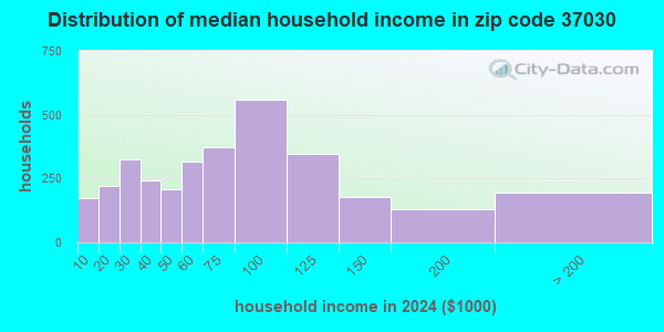 37030 Zip Code (Carthage, Tennessee) Profile - homes, apartments ...