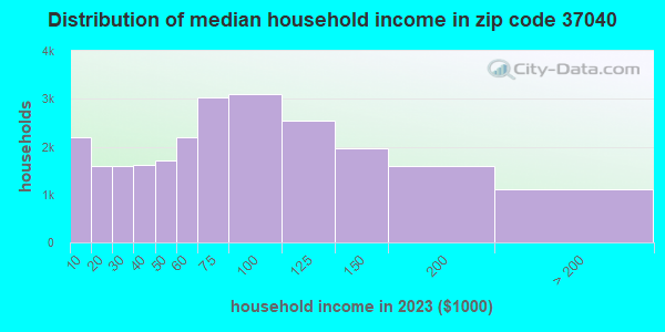 37040 Zip Code (Clarksville, Tennessee) Profile - homes, apartments ...
