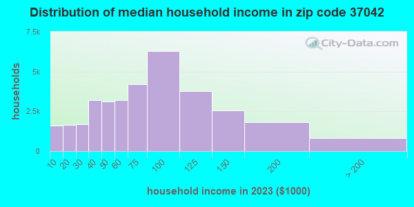 37042 Zip Code (Clarksville, Tennessee) Profile - homes, apartments ...