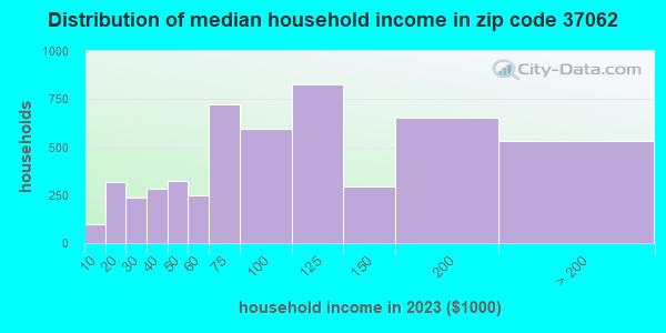 37062 Zip Code (Fairview, Tennessee) Profile - homes, apartments ...