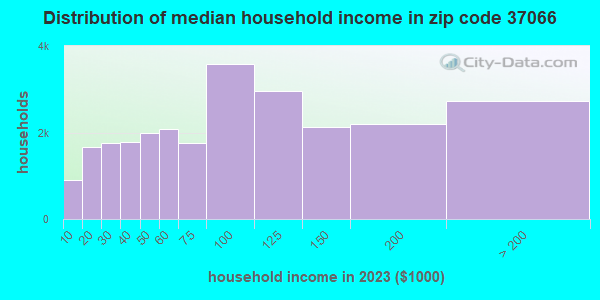 37066 Zip Code (Gallatin, Tennessee) Profile - homes, apartments ...