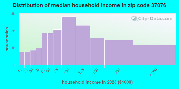 37076 Zip Code (Nashville-Davidson, Tennessee) Profile - homes ...