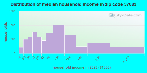 37083 Zip Code (Lafayette, Tennessee) Profile - homes, apartments ...