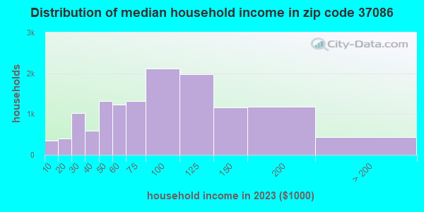 37086 Zip Code (La Vergne, Tennessee) Profile - homes, apartments ...