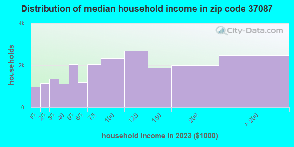 37087 Zip Code (Lebanon, Tennessee) Profile - homes, apartments ...