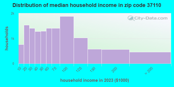 37110 Zip Code (McMinnville, Tennessee) Profile - homes, apartments ...