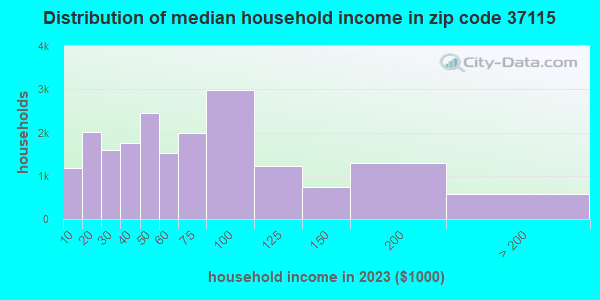 37115 Zip Code (Nashville-Davidson, Tennessee) Profile - homes ...